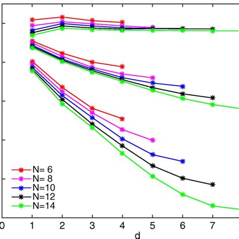 The Spin Spin Correlations As A Function Of The Distance D For Three Download Scientific