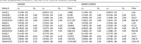 Table 1 From A Relaxed A Posteriori Mood Algorithm For Multicomponent Compressible Flows Using
