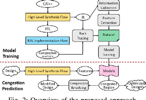 Figure 2 From Machine Learning Based Routing Congestion Prediction In
