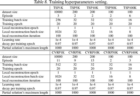 Table 8 From Self Improved Learning For Scalable Neural Combinatorial