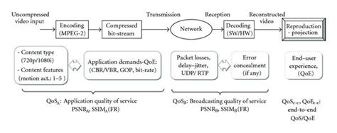 System Simulation Setup For Performance Evaluation By Means Of Qos And Download Scientific