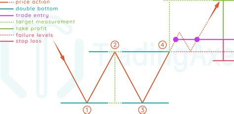 How To Trade Double Bottom Chart Pattern Tradingaxe