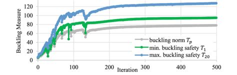 Optimization History For Buckling Design Download Scientific Diagram