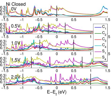 22 Color Online Projected Density Of States For Four C Atoms Of The Download Scientific