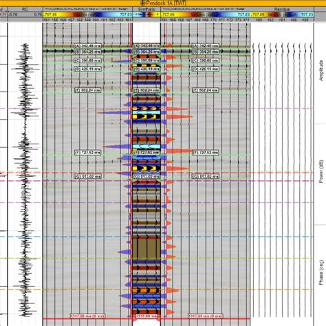 2 Well To Seismic Tie Produced From Synthetic Seismogram Of Pendock 1a