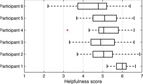 Average Recommendation Helpfulness Score For Different Participants