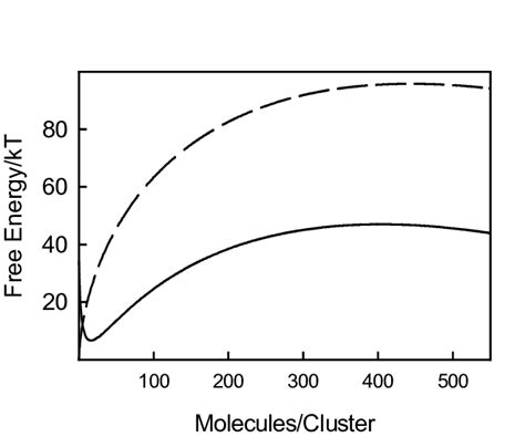 Free Energy Of Cluster Formation Versus The Number Molecules Per Download Scientific Diagram