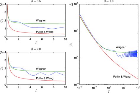 Color Online Comparison Of Computational Results The Theory Of Wagner