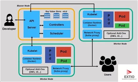 Kush Dhuvad On Linkedin Kubernetes Devops Containerorchestration