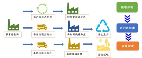 提升事業廢棄物再利用 環境部修正發布管理辦法第四條附表