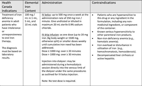 Iv Iron Transfusions For Anemia
