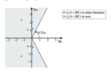 The Positions Of The Eigenvalues λ I A Bk I 1 2 3 4 On The Download Scientific