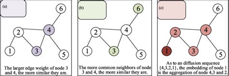 Figure 1 From Method Toward Network Embedding Within Homogeneous Attributed Network Using