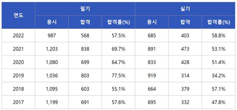 자연생태복원기사 시험일정 응시자격 기출문제 합격률