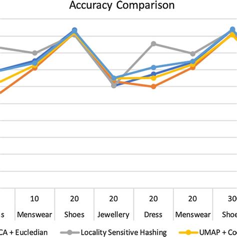 Accuracy Comparison Of Various Dimensional Reduction Techniques