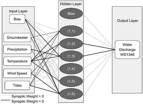 Artificial Neural Network And Multiple Linear Regression For Flood Prediction In Mohawk River