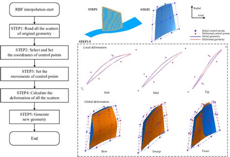 The Flow Chart Deformation Samples Of Rbf Interpolation Method