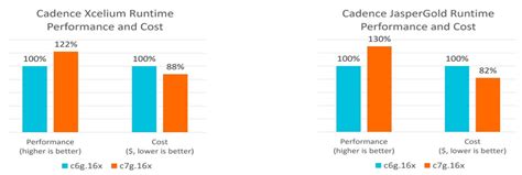 Benchmarking Cadence Tools On Arm Based Servers In The Cloud Cloud