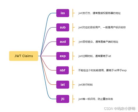 16 spring security中的jose类库 码农小胖哥的技术博客 51cto博客