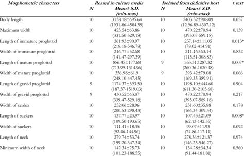 Morphometric Characters Of Adult Echinococcus Granulosus Worm Reared In