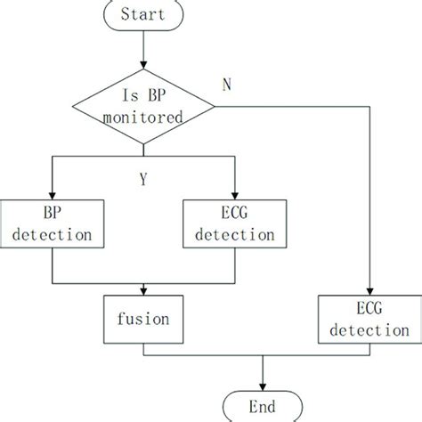 Overall Block Diagram For The Proposed R Wave Peak Detection Algorithm Download Scientific