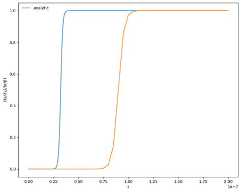 Implicit Methods For Systems Of Odes — Tutorial On Computational Astrophysics