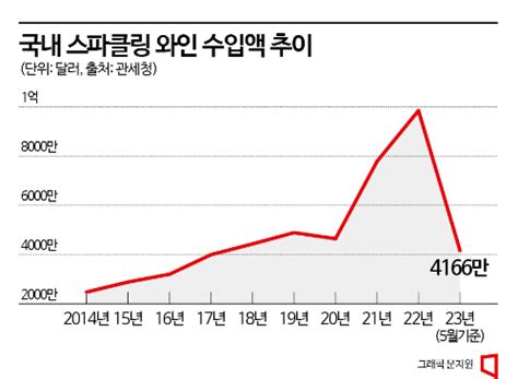 치얼스~첫 잔은 비싸도 샴페인 스파클링 와인시장을 이끈다 아시아경제