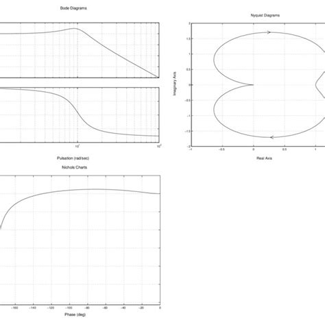 3 Diagramme De Bode Nyquist Et Nichols De 1 Jω 2 100 0 6 Jω 10