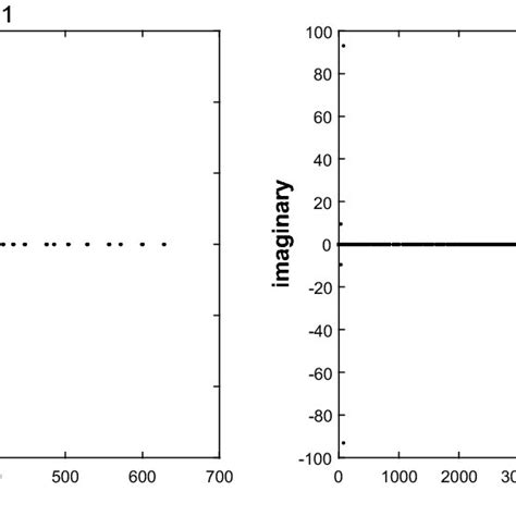 The Eigenvalue Distribution Of The Matrix Download Scientific Diagram