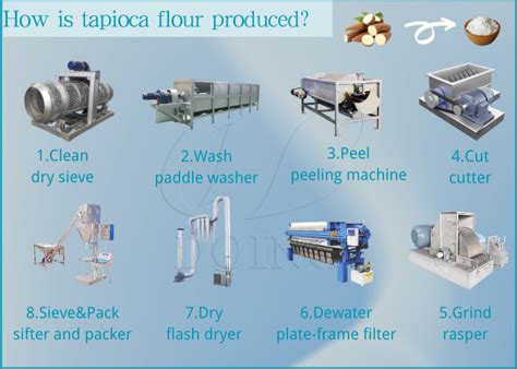 4tph Cassava Flour Processing Plant In South Africanews