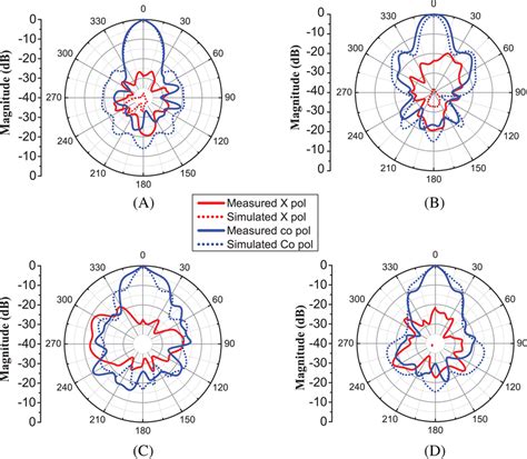 Normalized Radiation Patterns Of The Antenna At A 58 Ghz Yz Plane