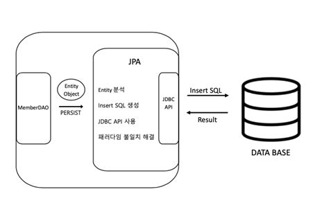 JPA Java Persistence API 란
