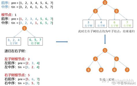 Bm40 重建二叉树 知乎