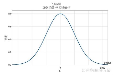 利用minitab由cpk计算ppm 知乎