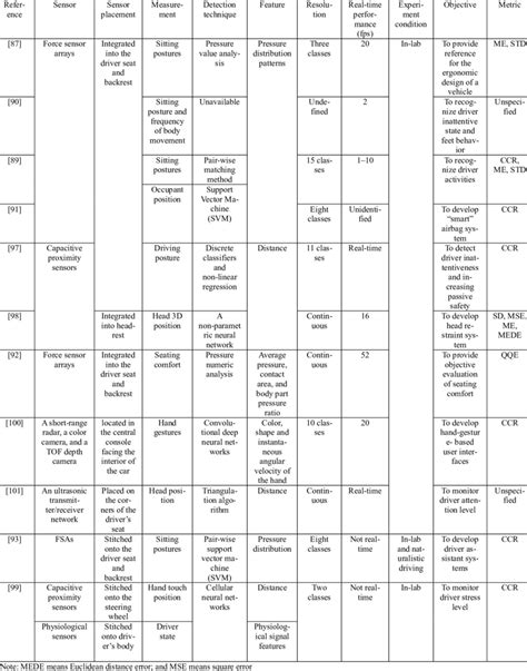 Summary Of Driver Occupant Posture Monitoring Systems Based On Download Scientific Diagram