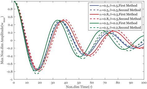 Investigating Vibrations Of Viscoelastic Fluid Conveying Carbon