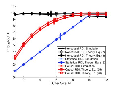 Throughput Versus Buffer Size Download Scientific Diagram