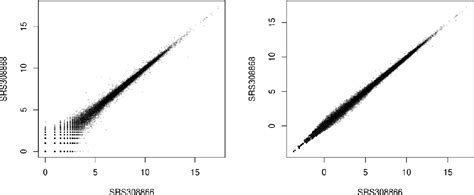 Figure 5 From Differential Analysis Of Rna Seq Data At The Gene Level Using The Deseq 2 Package