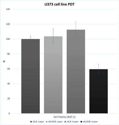 Relative Cell Viability Of U373 Cells Cells Were Monitored With Wst 1