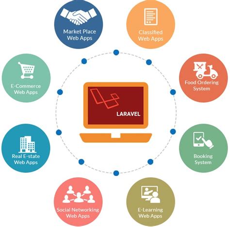 Laravel Vs React Choosing The Right Framework In 2024