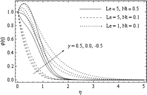 Nanoparticle concentration profiles for various values of gamma γ Download Scientific