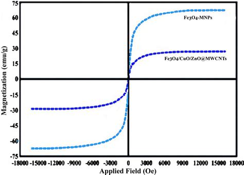 Vsm Analysis Of The Green Fe3o4cuoznomwcnt Mncs Download