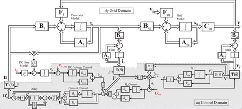 Block Diagram Representation Of One Vsc Connected To A Weak Grid