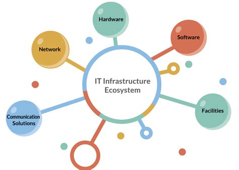 The Importance Of It Infrastructure And Communication Systems