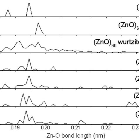 The Enthalpy Of Atomization Of Zno Nested Shell Magic Clusters A Download Table