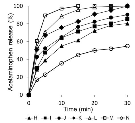 B Dissolution Profiles Of Acetaminophen Batches Of Tablets H N