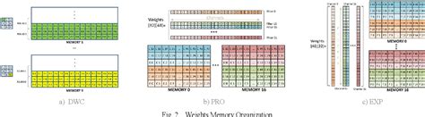 Figure 2 From Fpga Implementation Of Mobilenetv2 Cnn Model Using Semi Streaming Architecture For
