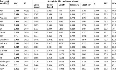 Sensitivity Specificity Positive Predictive Values Negative