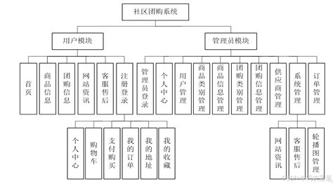 Java项目之社区团购系统源码（springbootvuemysql）社区团购java源码 Csdn博客