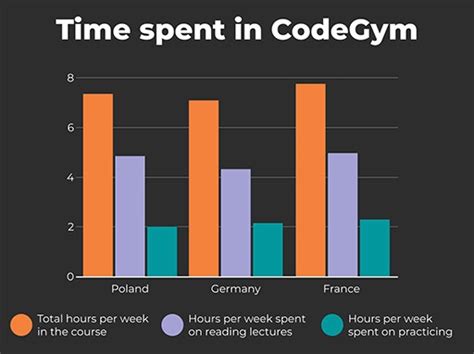 How Long Does It Take To Learn Java New Study By CodeGym